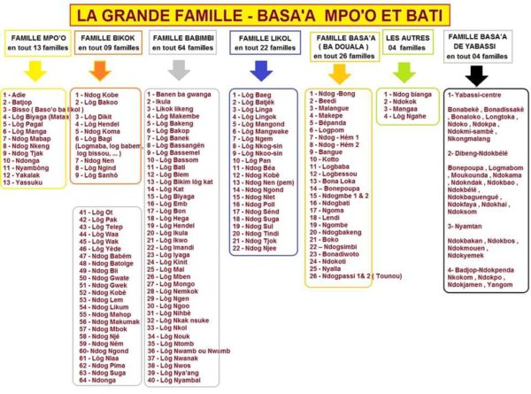 A few facts about The Bassa Mpoo Bati – Mbai Bassa Community
